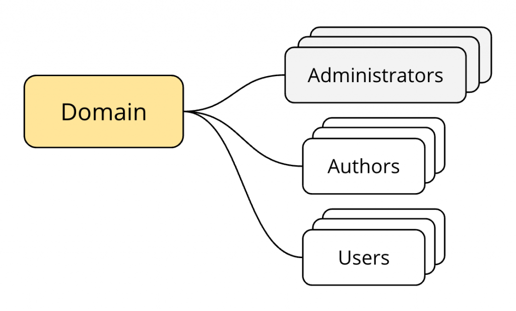The domain model – Learning Toolbox Support